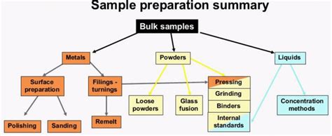 XRF Sample Preparation Methods Procedure
