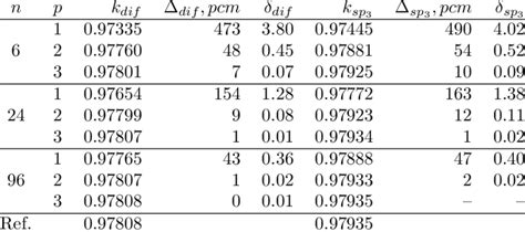 The Effective Multiplication Factor Download Scientific Diagram