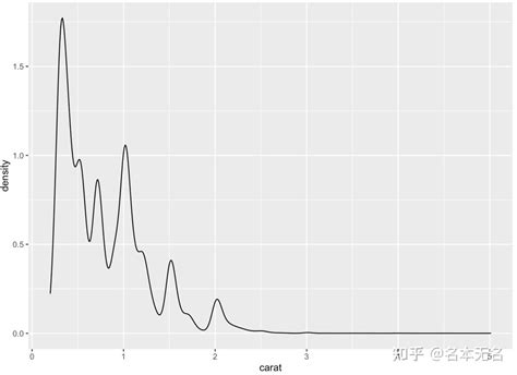 R 数据可视化 —— Ggplot 直方图与密度图 知乎