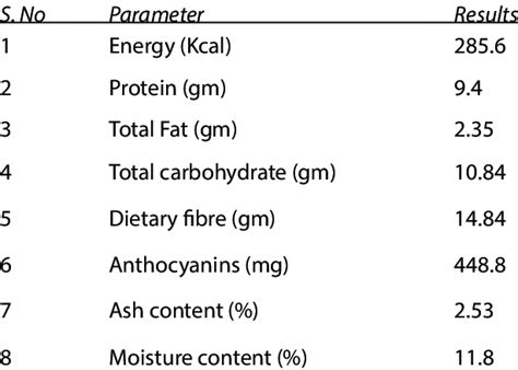 Proximate Analysis Of Dry Pomegranate Flower Powder Download