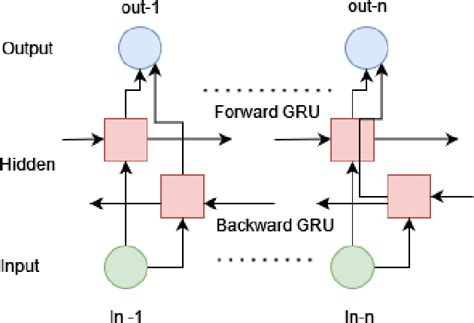 Forecasting Pressure Of Ventilator Using A Hybrid Deep Learning Model Built With Bi Lstm And Bi