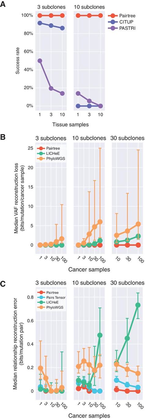 Reconstructing Complex Cancer Evolutionary Histories From Multiple Bulk