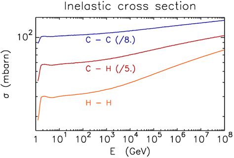 Inelastic Cross Section As Function Of The Total Energy Per Nucleon Of