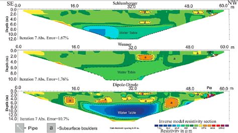Profile P5 Shows Three Configurations Schlumberger Wenner And Download Scientific Diagram