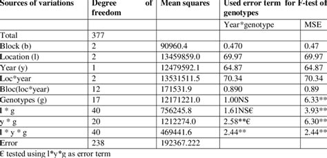 Analysis Of Variance Based On Three Locations And Two Years Download