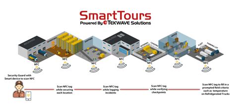 NFC Programmable Tags Tekwave Solutions