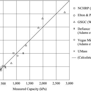 Comparisons Between Measured And Calculated Load Carrying Capacities Of Download Scientific