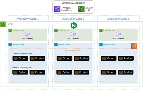 Building A Multi Tenant Saas Solution Using Amazon Eks Aws Partner Network Apn Blog