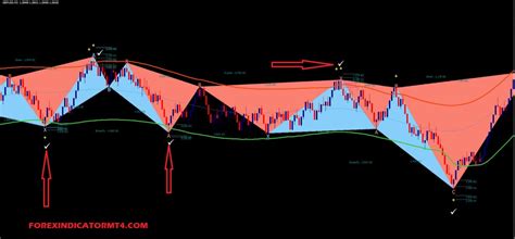 Harmonic Pattern Indicator For MT