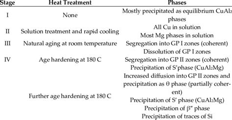 Reactions Taking Place During Solidification Of Al Si Cu Mg Based Download Scientific Diagram