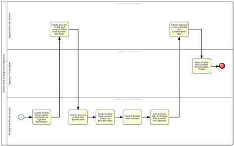Sap Enable Now And Sap Signavio Integration Overvi Sap Community