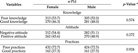 Gender Based Knowledge Attitude And Practice Scores Download