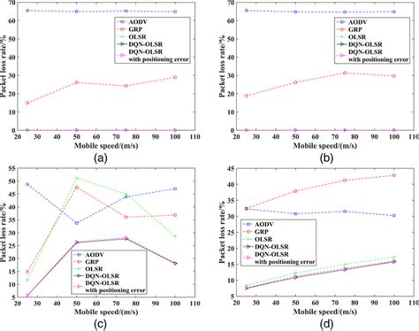 Packet Loss Rate Comparison Chart Of Different Routing Protocols A Download Scientific