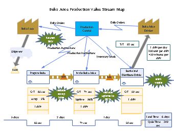 Buko Loco Value Stream Mapping With Kaizen Burst Edra Vrogue Co