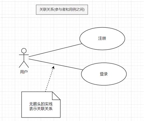 Uml 用例图包含喝拓展用例的区别 Csdn博客