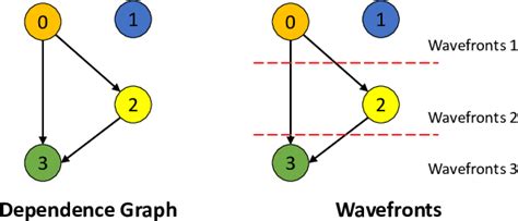 Dependence Graph For Forward Solve For Sparse Matrix In Figure 1 Download Scientific Diagram