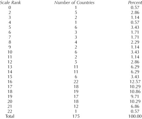 Discrimination Index And Percentages By Number Of Country Download