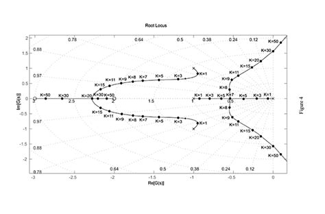 Solved A Dynamic System In A Negative Unity Feedback Chegg