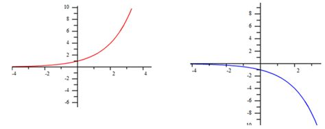 Negative Exponential Curve