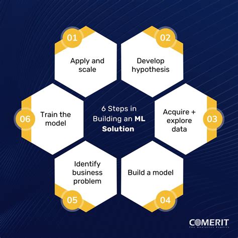 Comerit On Linkedin Machinelearning Aiapplications Digitaltransformation Businessinsights