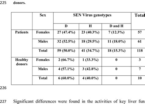 Sex Based Distribution Of SEN Virus Infections Among Patients With Download Scientific Diagram