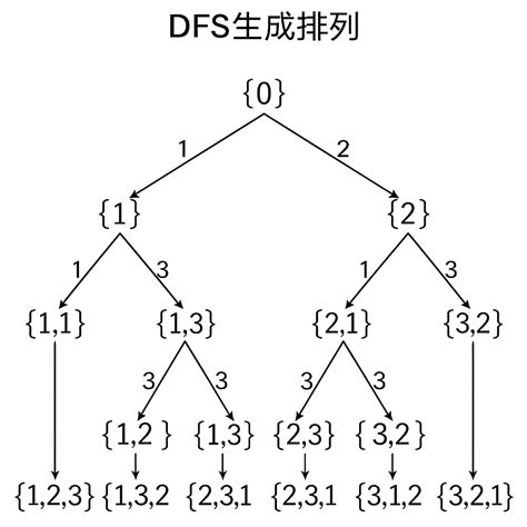 深度优先搜索 Dfs 算法原理与实例讲解dfs算法求解路径规划流程代码 Csdn博客