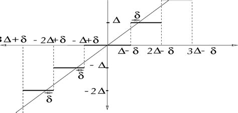 Scalar Quantizer With A Dead Zone Download Scientific Diagram