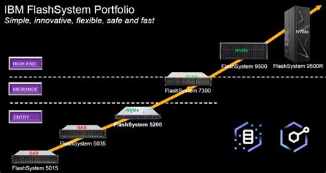 Ibm Flashsystem 5000 Giải Pháp Lưu Trữ Hiệu Suất Cao Tính Năng đa