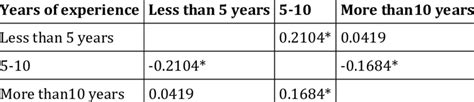 Results Of The Lsd Post Comparison Test Of The Differences Between