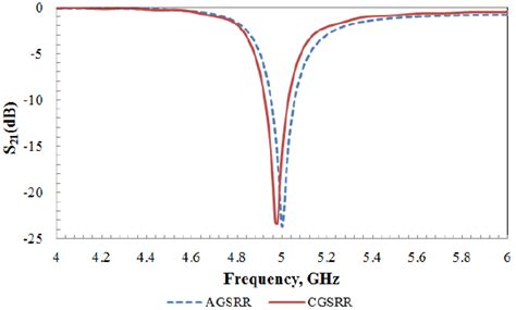 Simulated S Parameter For The Aligned Gap Msrr And Centered Gap Msrr Download Scientific Diagram