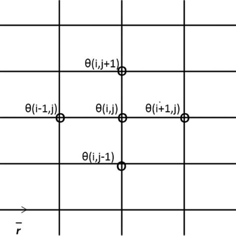 Grids For Finite Difference Method Download Scientific Diagram