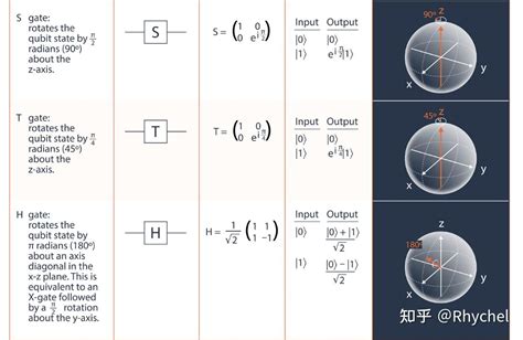Qubit控制（单量子门的理论与实现） 知乎