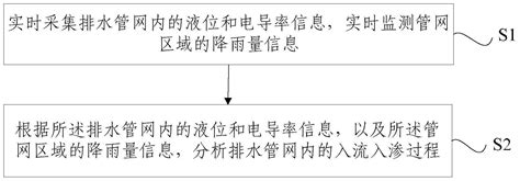 一种排水管网入流入渗评估方法及系统 爱企查