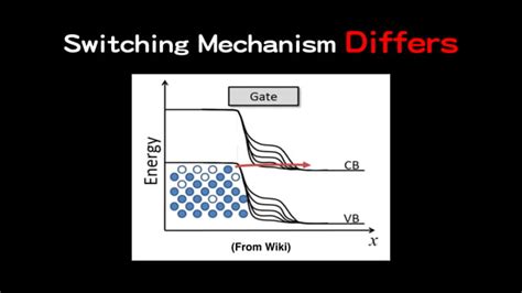 Tunnel Field Effect Transistor Pdf Physics Science