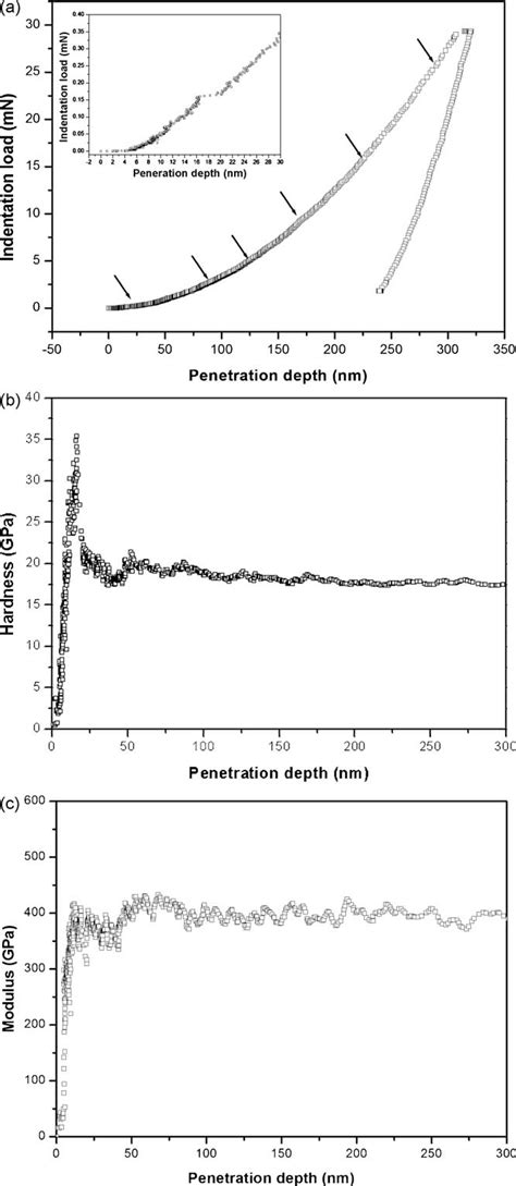 Figure 1 From Nanoindentation Characterization Of Gan Epilayers On A