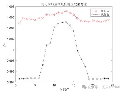 【无功优化】基于多目标粒子群优化算法的配电网无功功率优化研究附matlab代码基于多目标粒子群算法的配电网无功优化 Csdn博客
