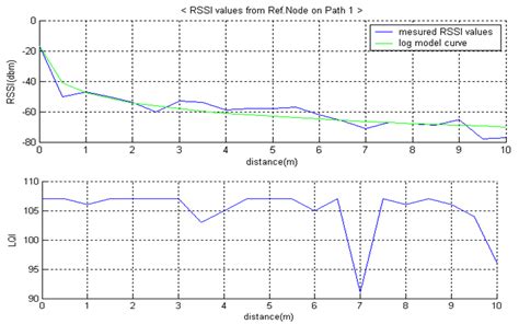 Adaptive Filtering For Indoor Localization Using Zigbee Rssi And Lqi Measurement Intechopen