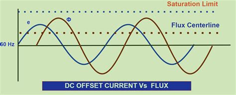Core Saturation In Transformer Causes Effects And Prevention