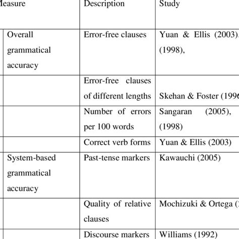 Measures For Assessing Accuracy Adapted From Ellis 2005 P 32