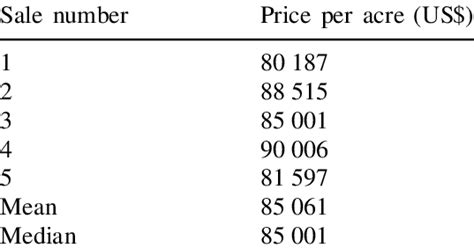 Comparable Transaction Information Download Table
