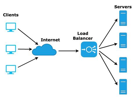 Loadbalancer And Waf Fab Teknolojİ