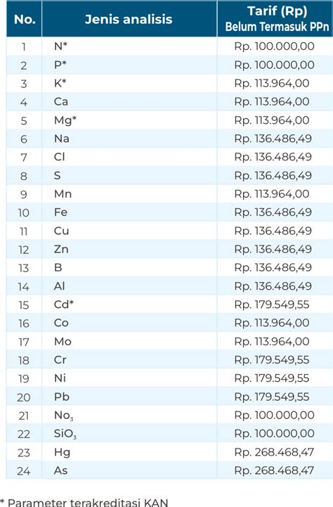 Pusat Penelitian Kelapa Sawit Analisis Jaringan Tanaman