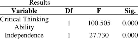 The Test Of Between Subject Effects Download Scientific Diagram