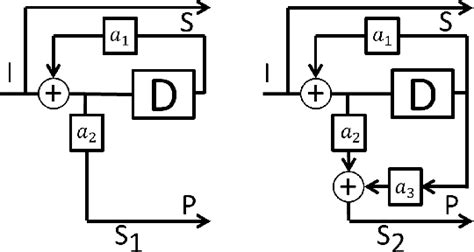 Figure 1 From Design Of Low Complexity Convolutional Codes Over Gfq