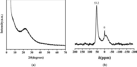 A Xrd Pattern Of Tud 1 And B ²⁷al Nmr Spectrum Of Tud 1 Download Scientific Diagram
