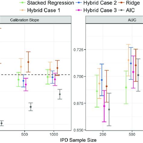 Calibration Slope Of Stacked Regression The Hybrid Models And Ridge