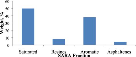 Crude Oil Sara Fractions Download Scientific Diagram