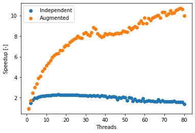 Augmented System And Independent Integrations C Code Speedup Comparison