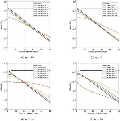 An Adaptive Projection Gradient Method For Solving Nonlinear Fractional Programming
