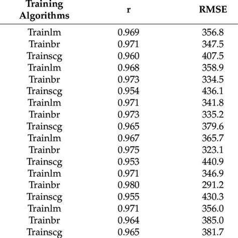 The Performance Of Bpnns With Different Parameters Download